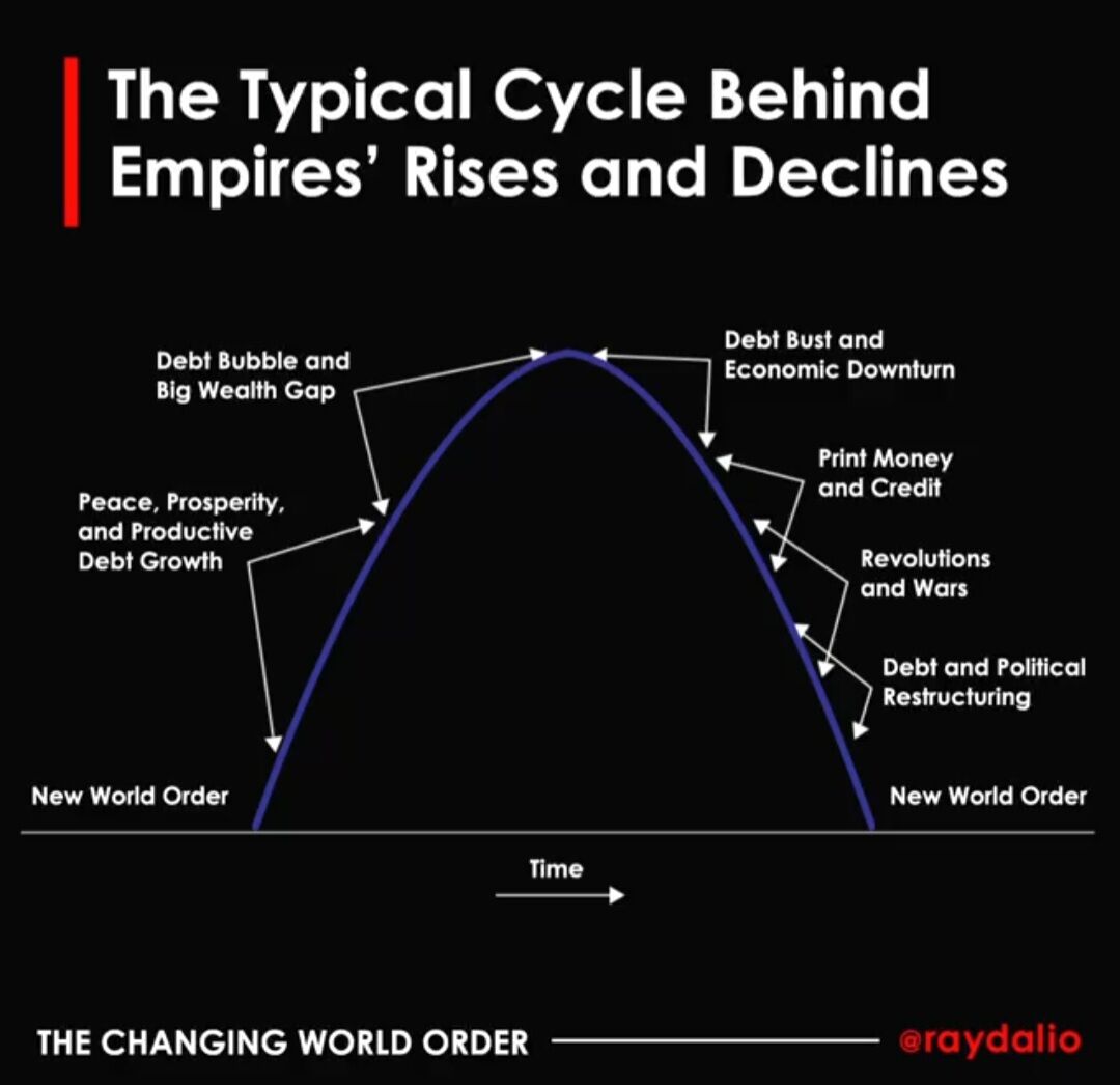 Principles for Dealing with the Changing World Order by Dalio Ray ...