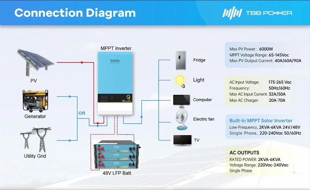 อินเวอร์เตอร์ ออฟกริด 3000w 24v mppt 60a TBB inverter RiiO Sun 3KVA-M ...